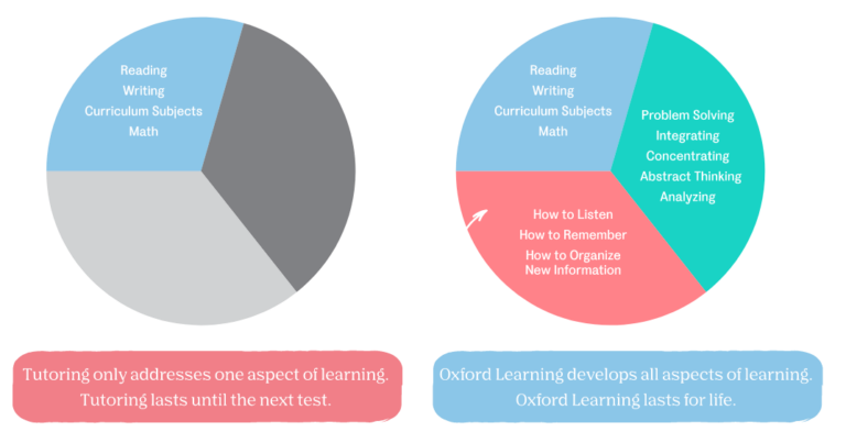 About Us | Oxford Learning