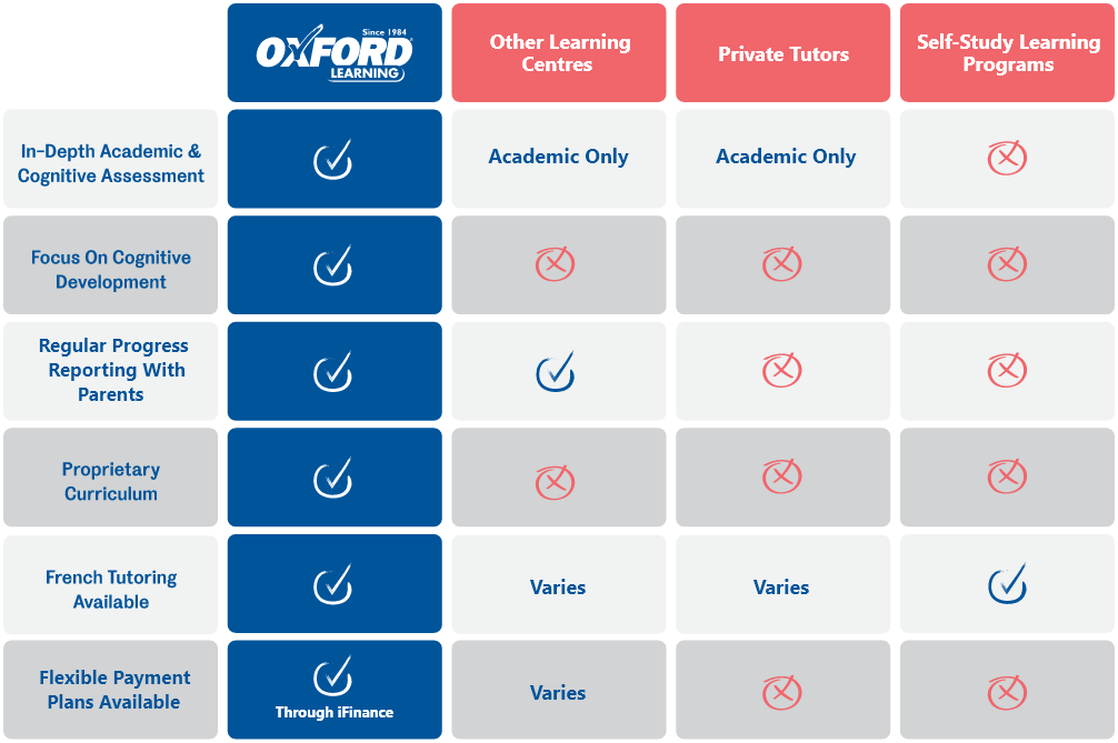 Experience The Oxford Learning Difference | Oxford Learning